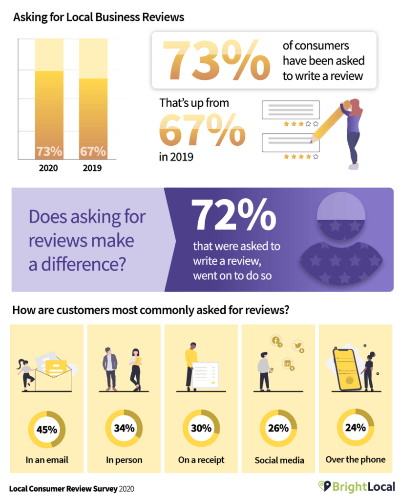 Why Reviews Still Matter for Local Businesses